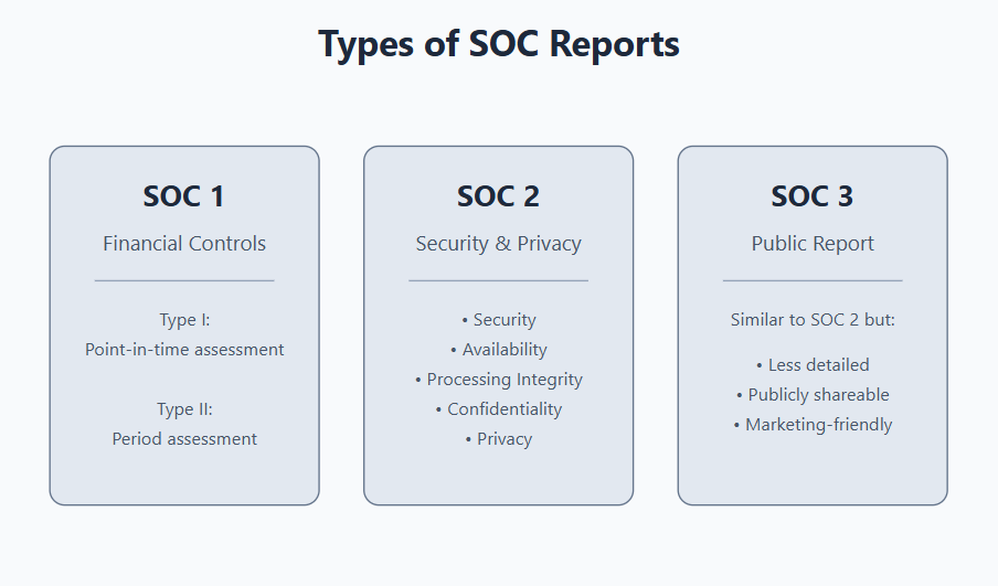 SOC Reporting Explained: How to Ensure Compliance and Security